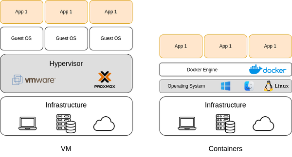 Pas de Docker, pas de projet